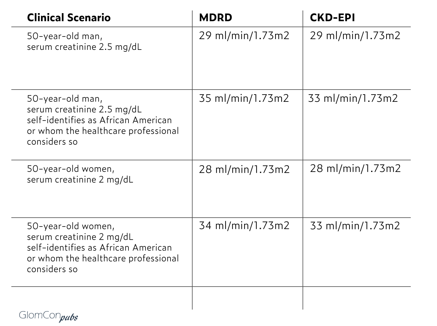 Shortcomings of the current GFR estimating equations – GlomCon (pubs)